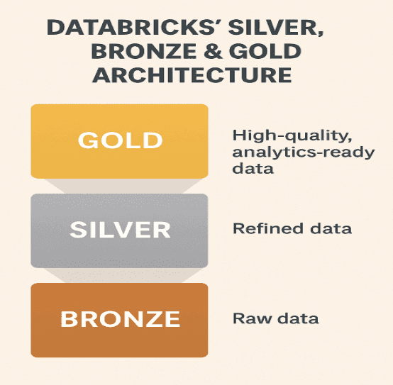 Define Bronze, Silver and Gold Architecture for Data Management